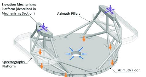 Telescope Azimuth Structure Vertical And Lateral Load Paths Download
