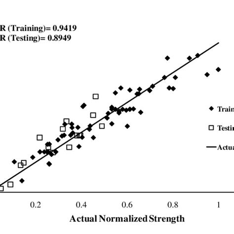 Performance Of Training And Testing Dataset Elm Download Scientific