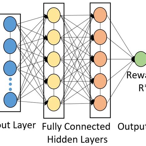Dnn For Reward Function Approximation Based On The Feature Space