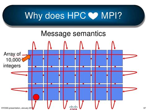 The Message Passing Interface Mpi In Laymans Terms