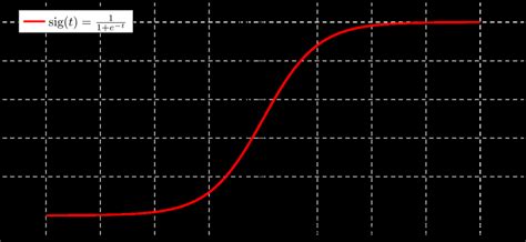 Sigmoid Function Curve 14 Download Scientific Diagram