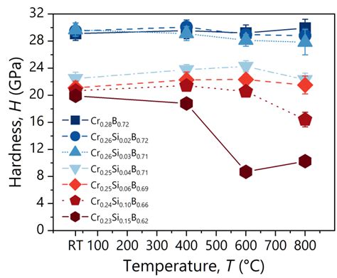 Hardness Values Of Cr Si B 2±z Thin Films On Ti 6al 4v Substrate At Download Scientific Diagram