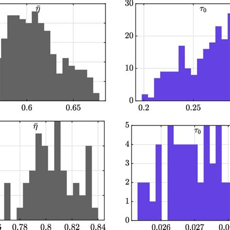Shows Histograms Of Daily Parameter Estimates Of The Epidemic Model Download Scientific