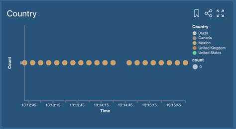 Filtering Vega Chart How To Hide 0 Values From The Chart But Keep Info On The Axes Stack