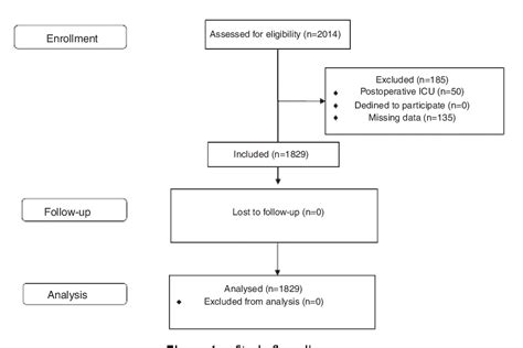 Figure 1 From Development Of A Multivariable Predictive Model For