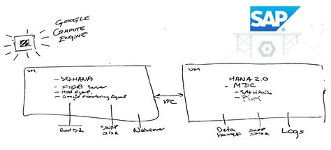 The Story Of A Scp Based Tracking Solution Sap Community