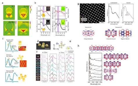 A 2D Plots Of Conduction Current Density Top Left And Total Charge Download Scientific