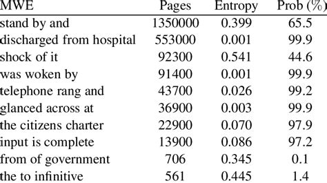 Bottom 10 Candidate Multiword Expressions Download Table