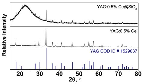 Synthesis And Investigation Of Novel Optical Active Sio2 Glasses With
