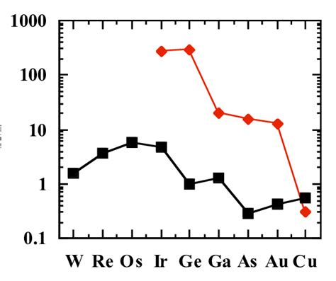 D Smlm For Selected Siderophile Elements In Two Runs Containing 6 Wt