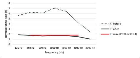 Sport Hall Reverberation Time Rt S Before And After Acoustic