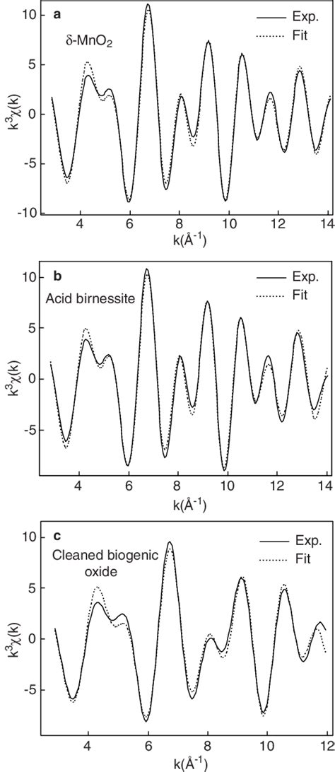 Fourier Þ Ltered Experimental Exafs Spectra And Feff Simulations Of The Download Scientific