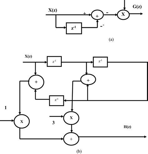 Linear Phase Realization Of A HPF And B LPF Download Scientific Diagram