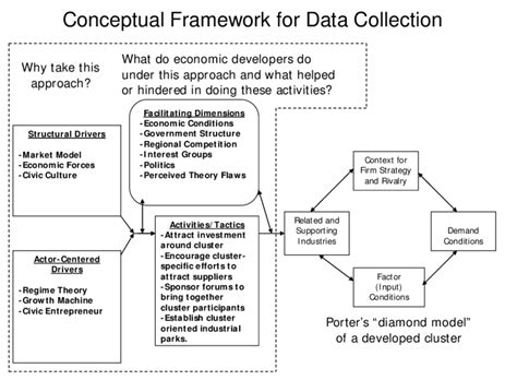 Conceptual Framework Based On The Literature Review D