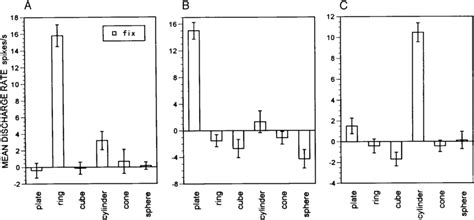 Mean Net Activity Of 3 Examples Of Highly Selective Object Type