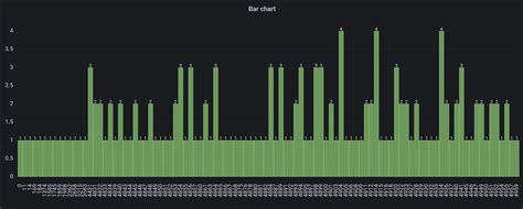 Bar Chart X Axis Labels Not Updating · Issue 47697 · Grafanagrafana · Github
