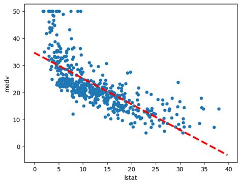 Linear Regression — Introduction To Statistical Learning Python