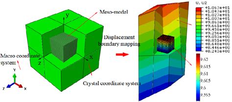 Schematic Diagram Of Boundary Condition Construction Of Meso Model Download Scientific Diagram