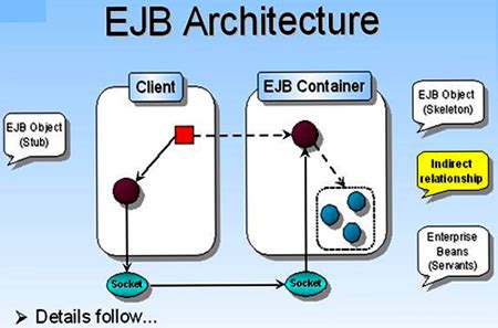 EJB Architecture Components Features Advantages ParikshaPatr