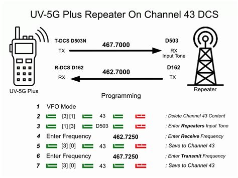 Programming Baofeng Uv 5g Plus Repeater Help Technical Discussion Forums