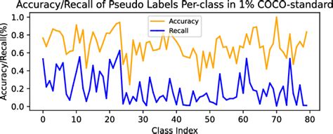 Figure 1 From Semi Supervised Object Detection With Adaptive Class