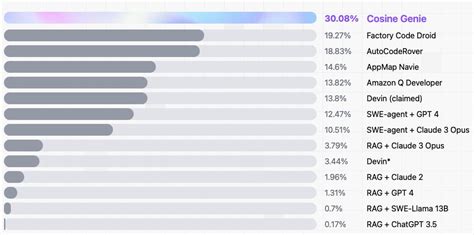 Ai Codingassistant Machinelearning Softwareengineering Innovation