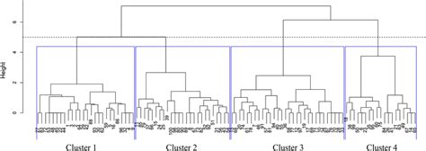 Dendrogram With Clustering Results Own Illustration Created With