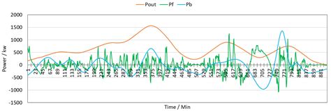 Electronics Free Full Text Strategy Of Flywheel Battery Hybrid Energy Storage Based On