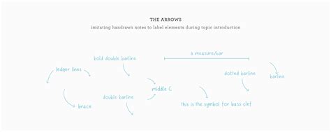 A Beginner S Guide To Reading Sheet Music On Behance