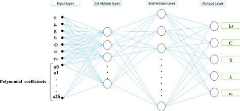 Schematic Of The Ann Used For The Parameter Estimation Download