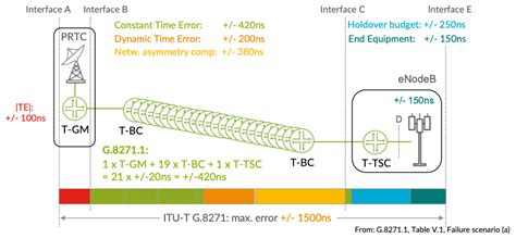 Juniper Champions 5g Synchronization Solutions At Eantc 2020 Official