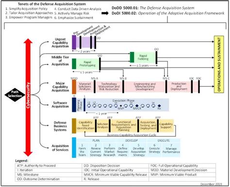 Adaptive Acquisition Framework Acqnotes