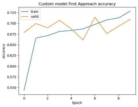 Non Optimized Cnn Accuracy Based On An Imbalanced Dataset Download