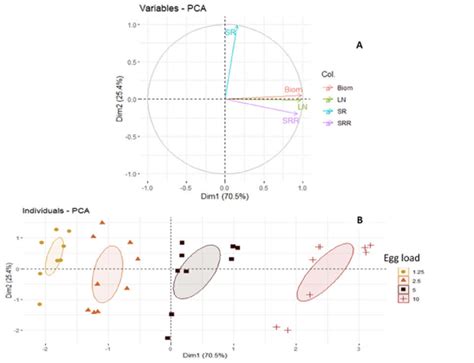 a circle of correlation of variables b graphical representation of