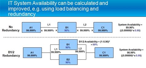 How To Calculate System Availability Definition And Measurement