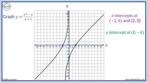 How To Find X And Y Axis Intercepts Mathsathome