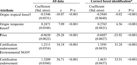 Conjoint Analysis Results Including Coefficients Standard Errors And Download Table
