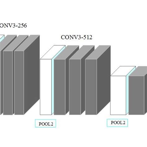 The Overall Architecture Of Vggnet 16 Download Scientific Diagram