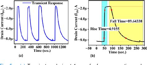 Figure 2 From Solution Processed Highly Efficient H2s Gas Sensor With Sub Ppb Detection Limit