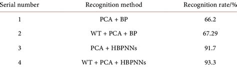 Average Recognition Rates Of Different Recognition Methods Download Scientific Diagram