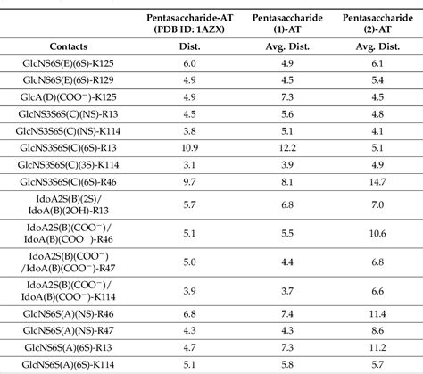 Table 2 From Differential Solvent Deep Std Nmr And Md Simulations
