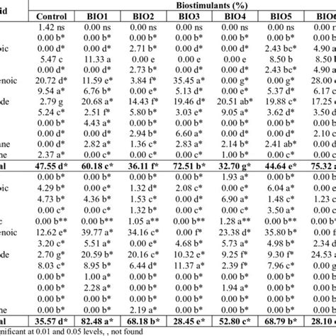 Fractions Of Volatile Components Fatty Acids After Biostimulants