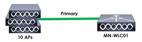 Neighbour Discovery Protocol Ndp Explained Cisco Wireless