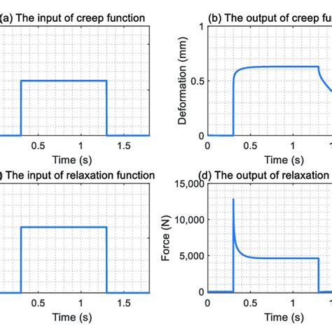 Creep And Relaxation Behavior Download Scientific Diagram
