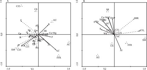 Redundancy Analysis Of A The Edaphic Macrofauna Groups Organic