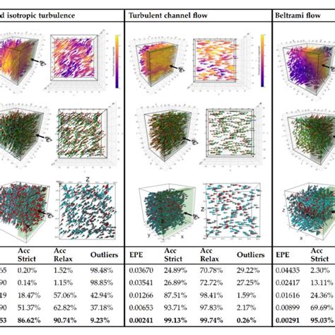 Flow Estimation Performance On Testing Examples In The Fluidflow3d Download Scientific Diagram