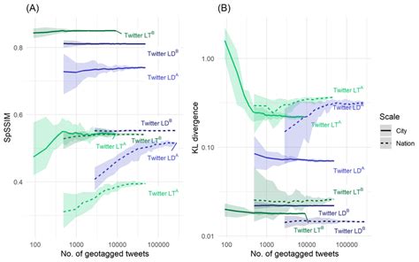 8 Similarity A Spssim And B Kl Divergence As A Function Of The