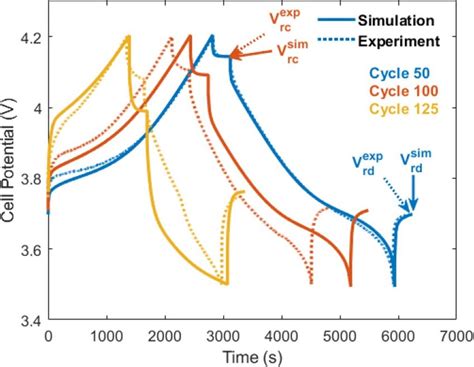 The Comparison Between Transient Experimental And Simulated Cell