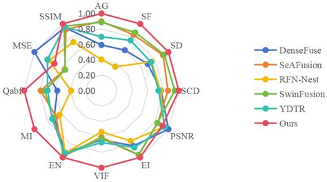 A Visible And Synthetic Aperture Radar Image Fusion Algorithm Based On A Transformer And A