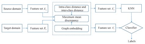 Applied Sciences Free Full Text Pathological Voice Detection Using Joint Subsapce Transfer
